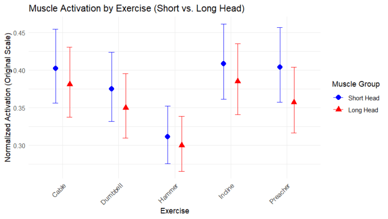 Best Biceps Exercises for the Long & Short Head (EMG Study)