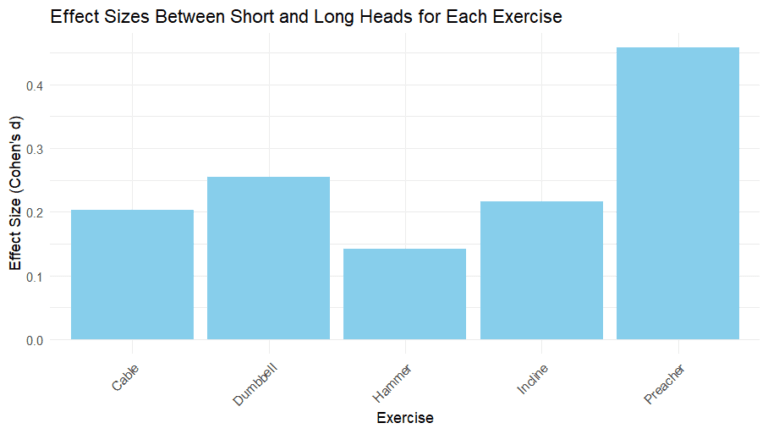 Best Biceps Exercises for the Long & Short Head (EMG Study)